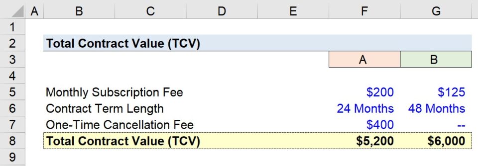 Total Contract Value (TCV) | Formula + Calculator