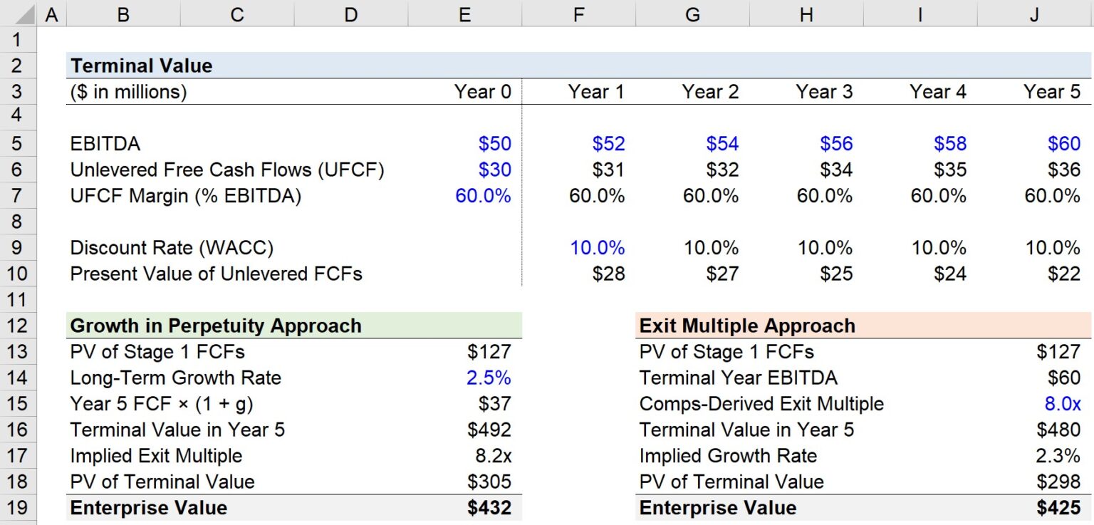 Terminal Value (DCF) | Formula + Calculator
