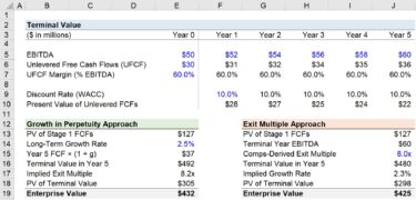 Terminal Value (DCF) | Formula + Calculator