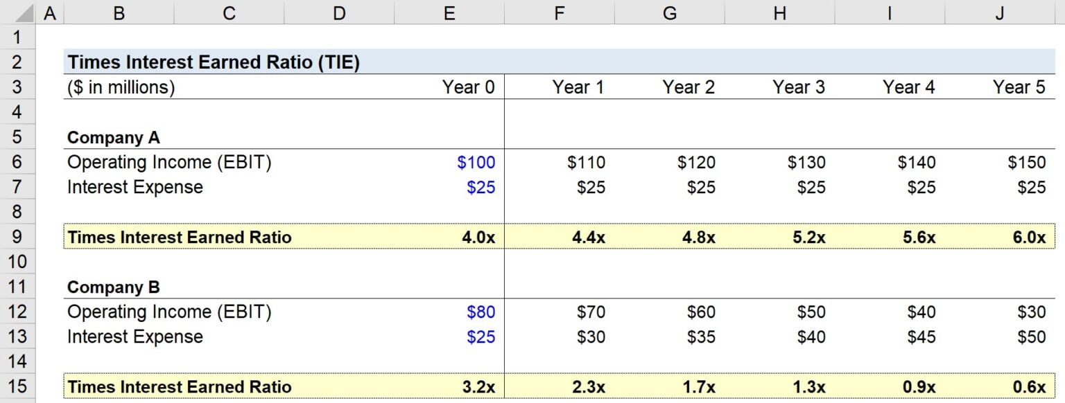 Times Interest Earned Ratio (TIE) | Formula + Calculator