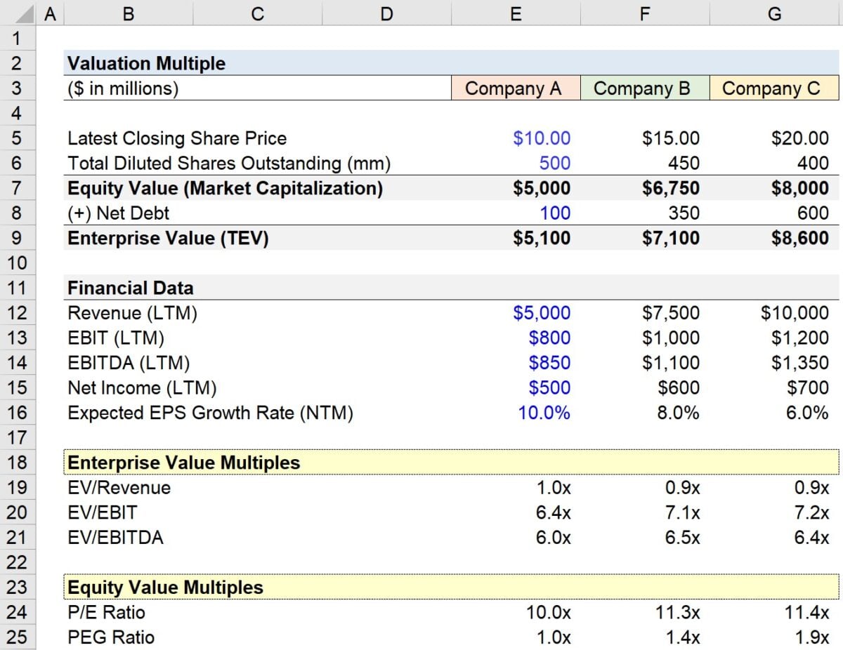 Valuation Multiples Primer | Formula + Calculator